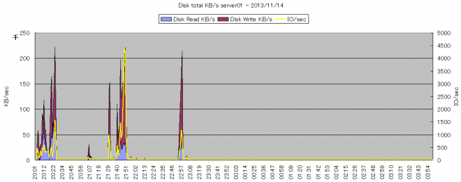 AIXパフォーマンス調査でおススメのツールnmonの使い方 | オラエーリックスマンの呟き